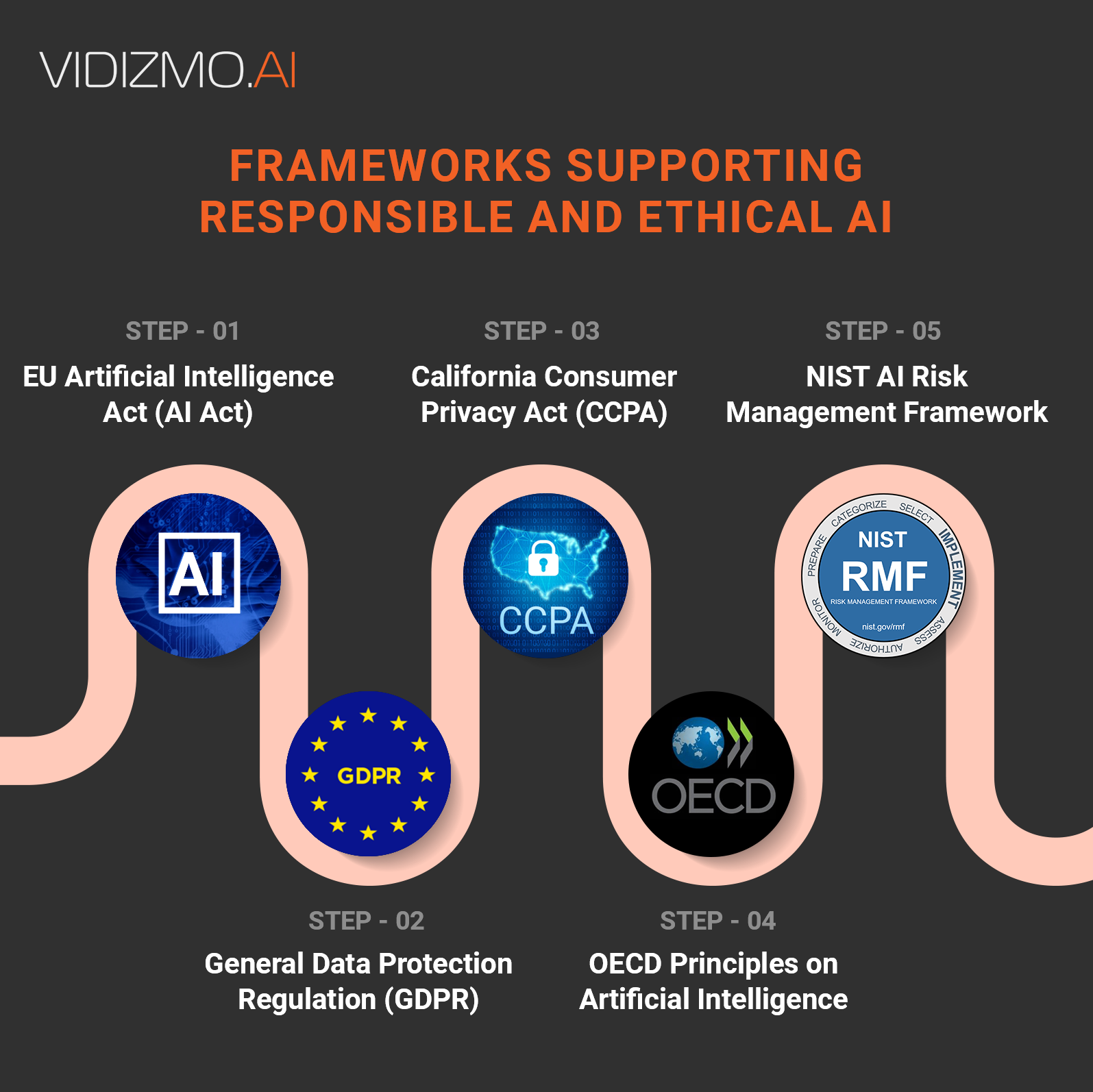A Guide to Responsible AI: Understanding Ethical AI Practices